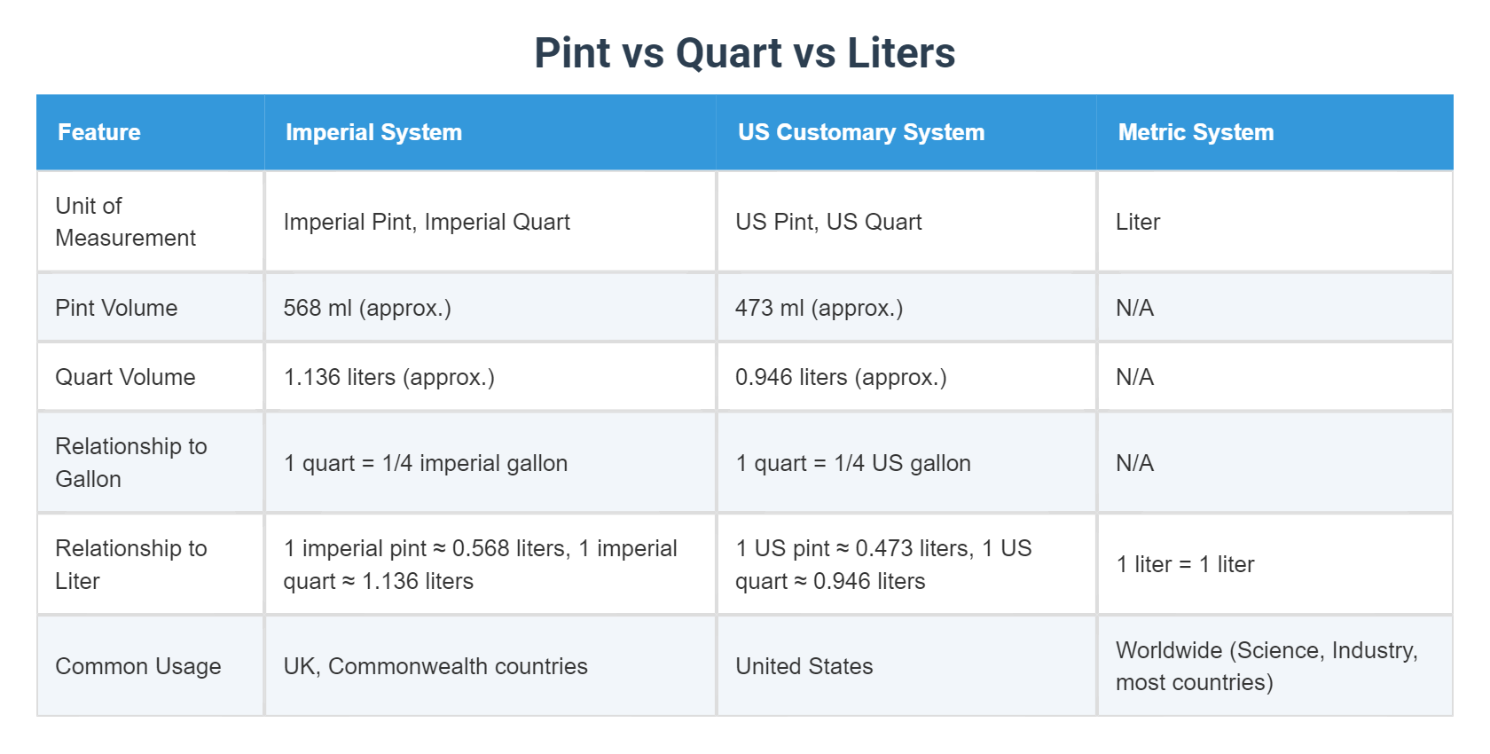 Pint vs Quart vs Liters