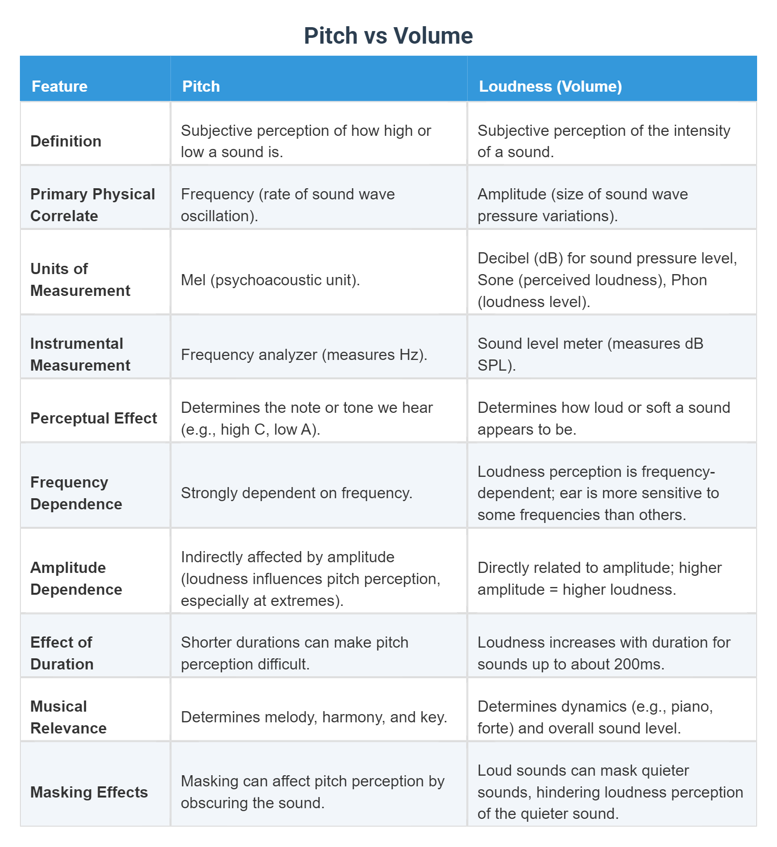 Pitch vs Volume