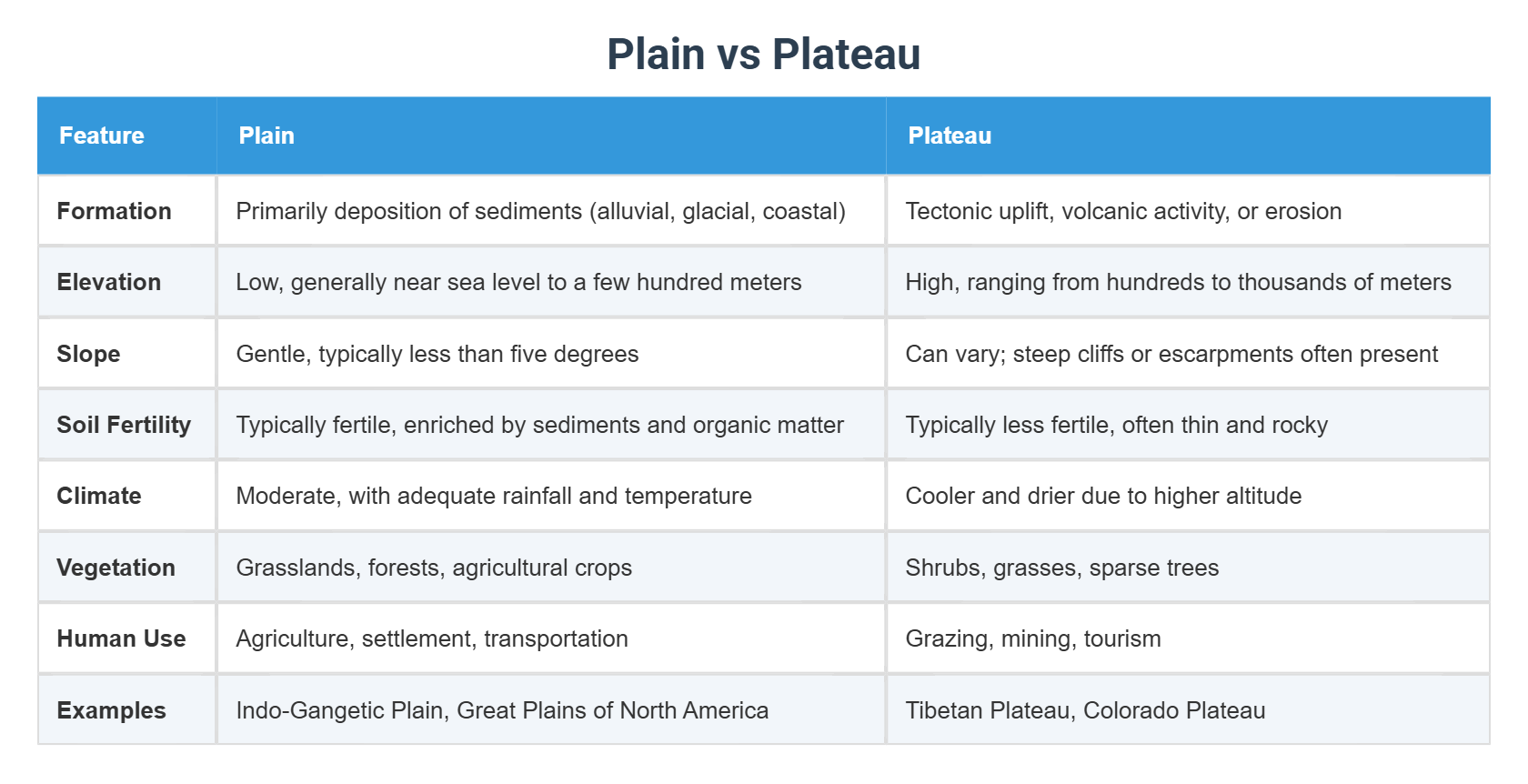 Plain Vs Plateau