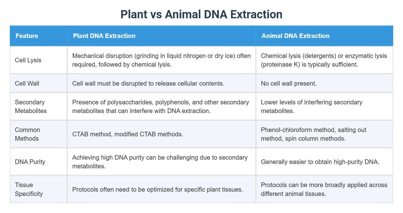 Plant vs Animal DNA Extraction