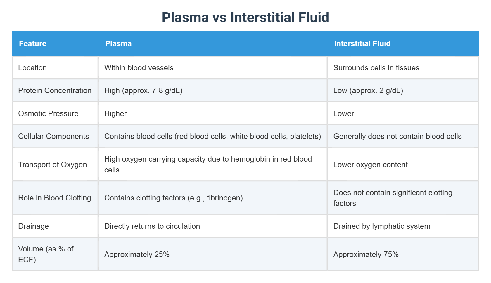 Plasma vs Interstitial Fluid