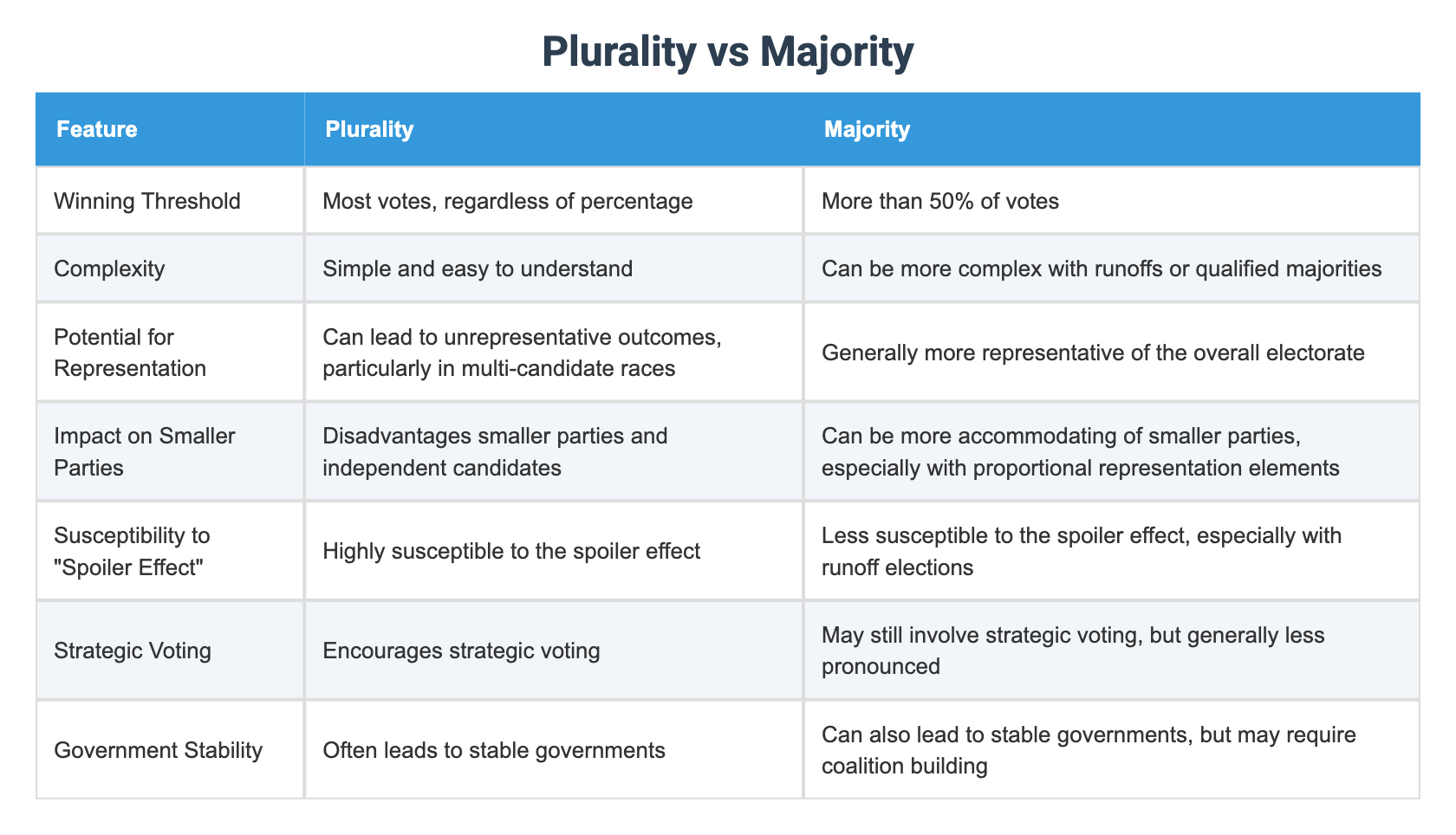 Plurality vs Majority