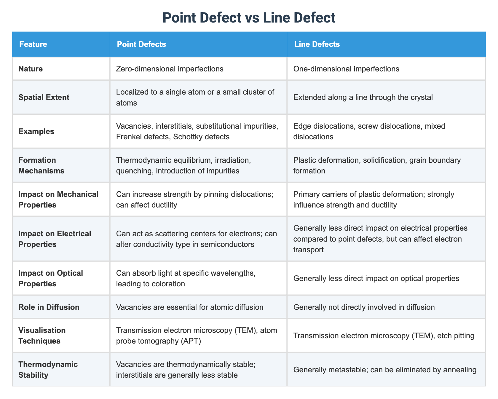 Point Defect vs Line Defect