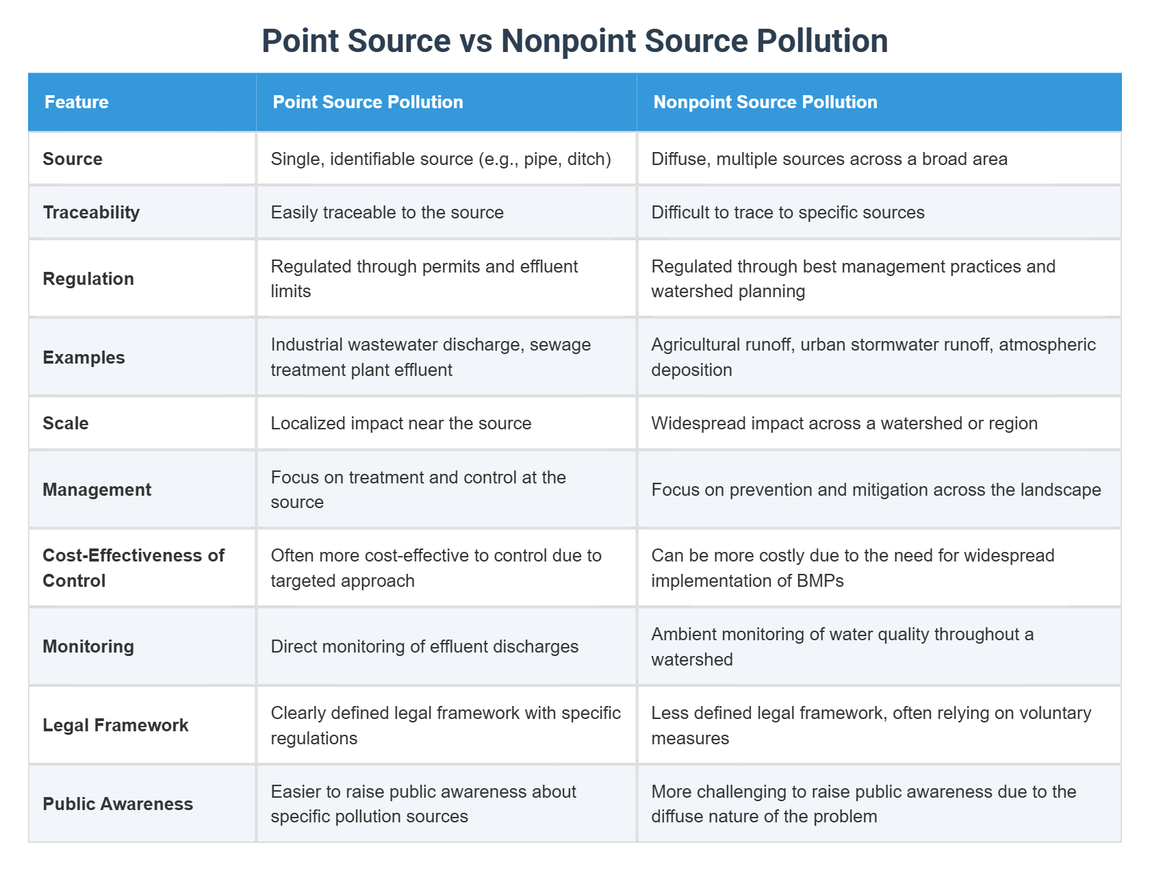 Point Source vs Nonpoint Source Pollution