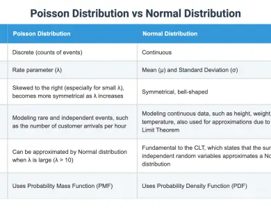 Binomial vs Normal Distribution