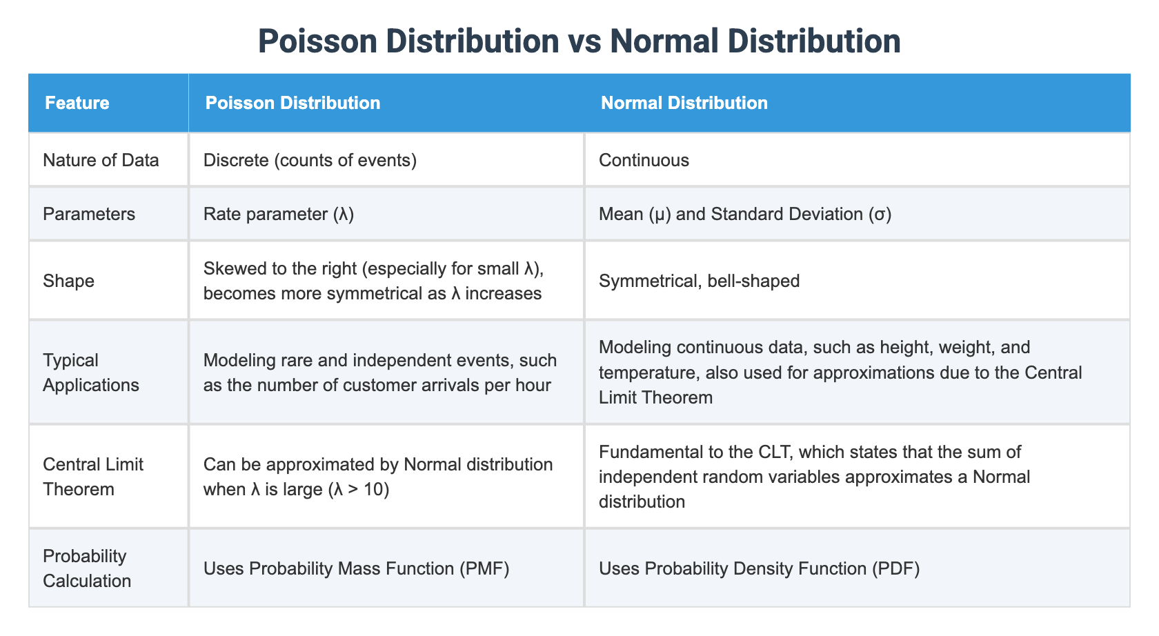 Poisson Distribution vs Normal Distribution