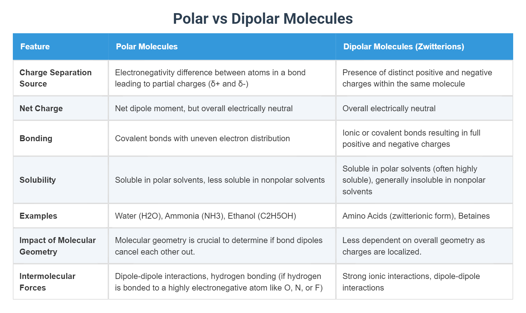Polar vs Dipolar Molecules
