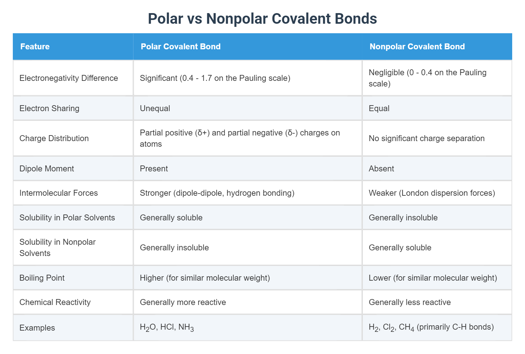 Polar vs Nonpolar Covalent Bonds