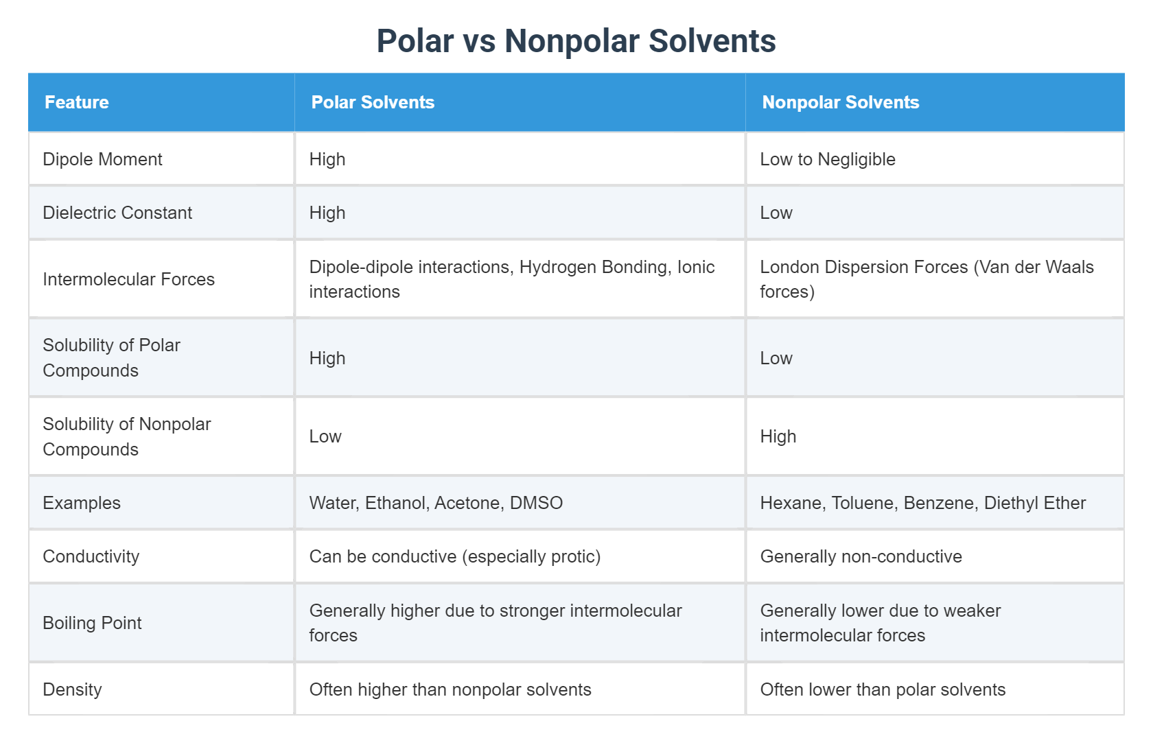 Polar vs Nonpolar Solvents