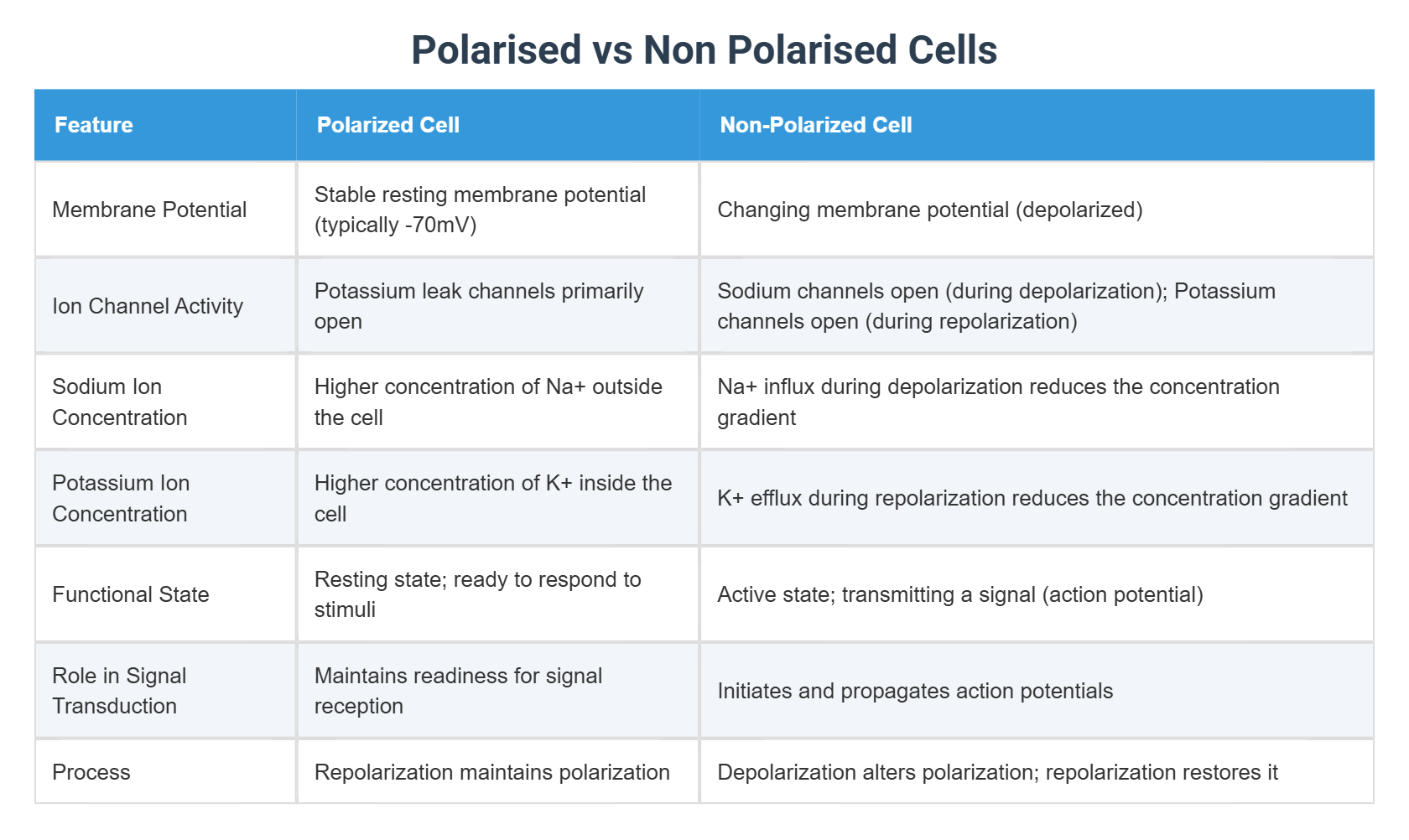 Polarised vs Non Polarised Cells