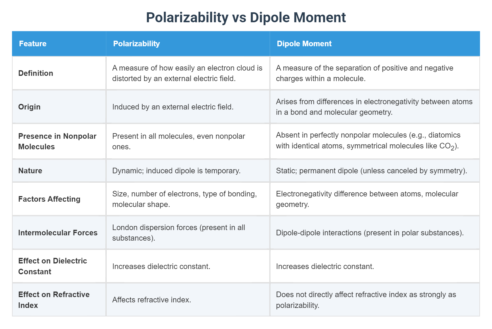 Polarizability vs Dipole Moment