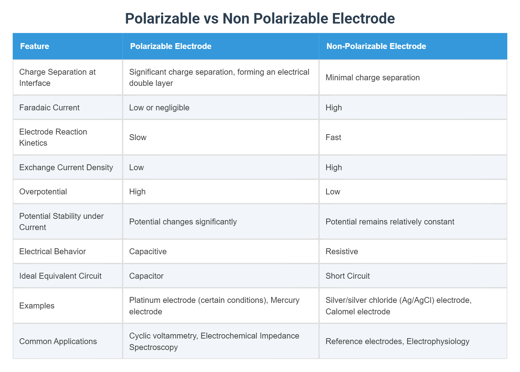 Polarizable vs Non Polarizable Electrode