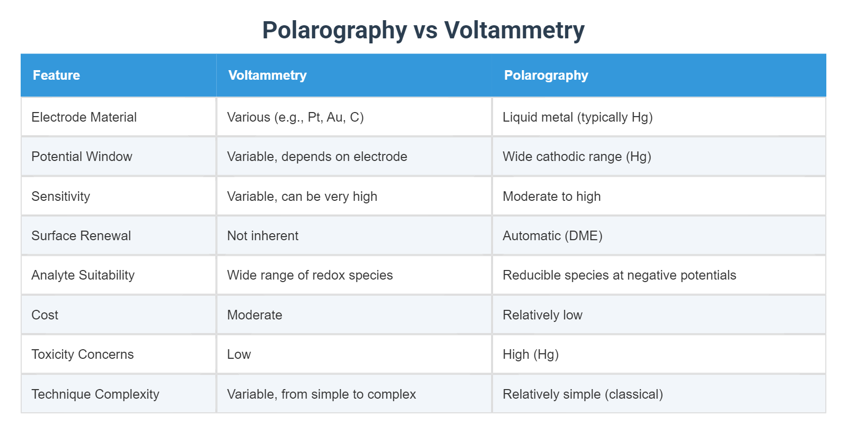 Polarography vs Voltammetry