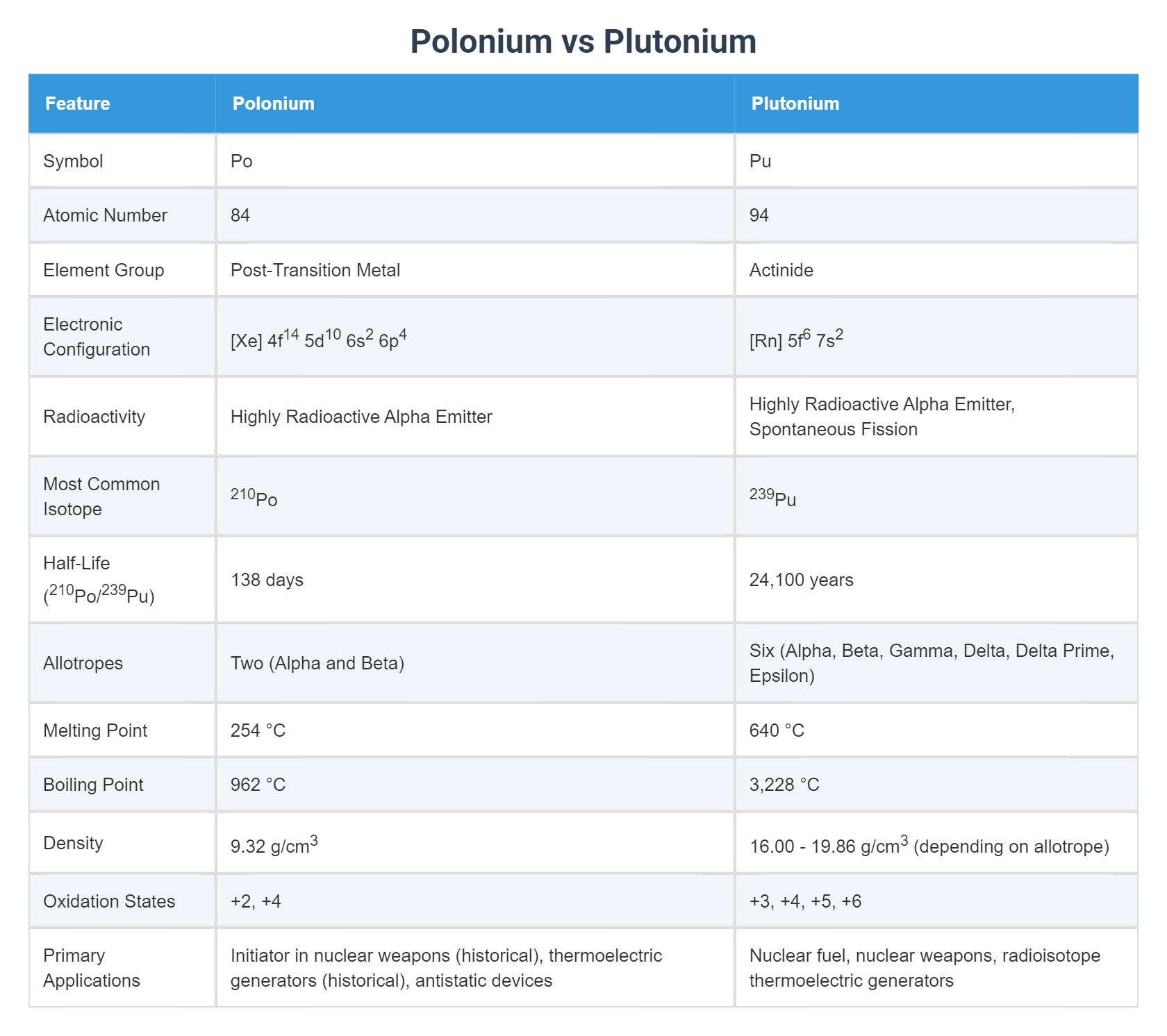 Polonium vs Plutonium