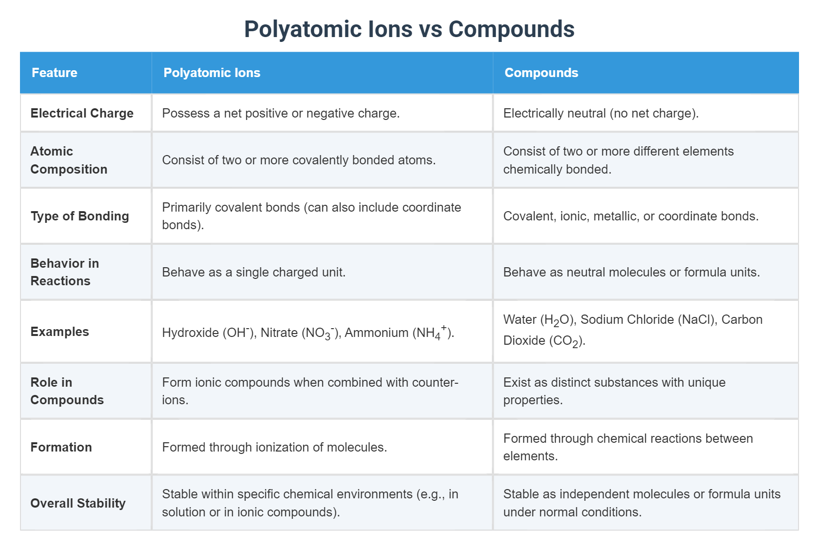 Polyatomic Ions vs Compounds