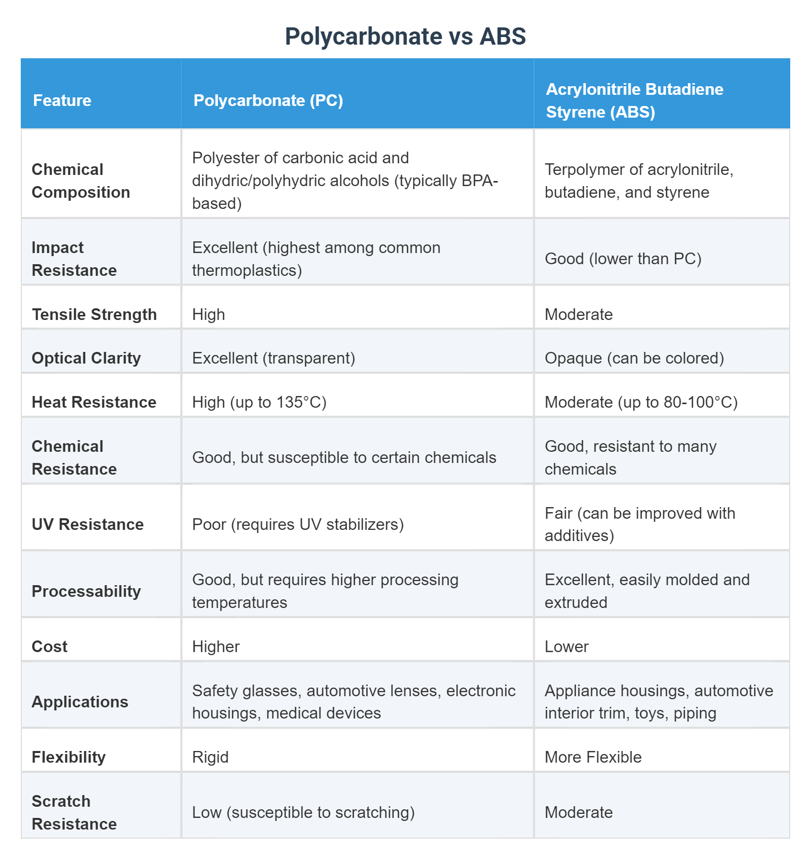 Polycarbonate vs ABS