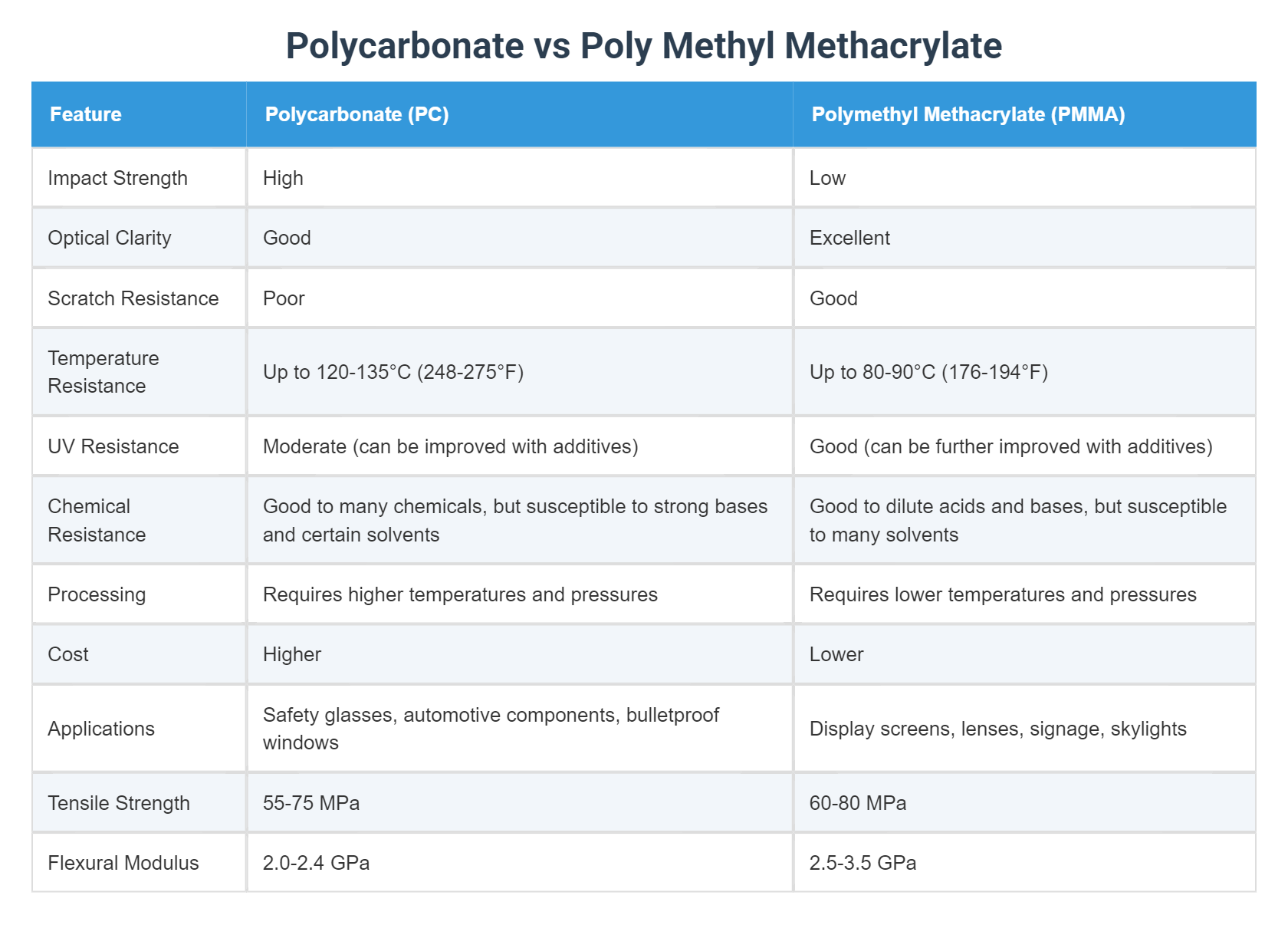Polycarbonate vs Poly Methyl Methacrylate