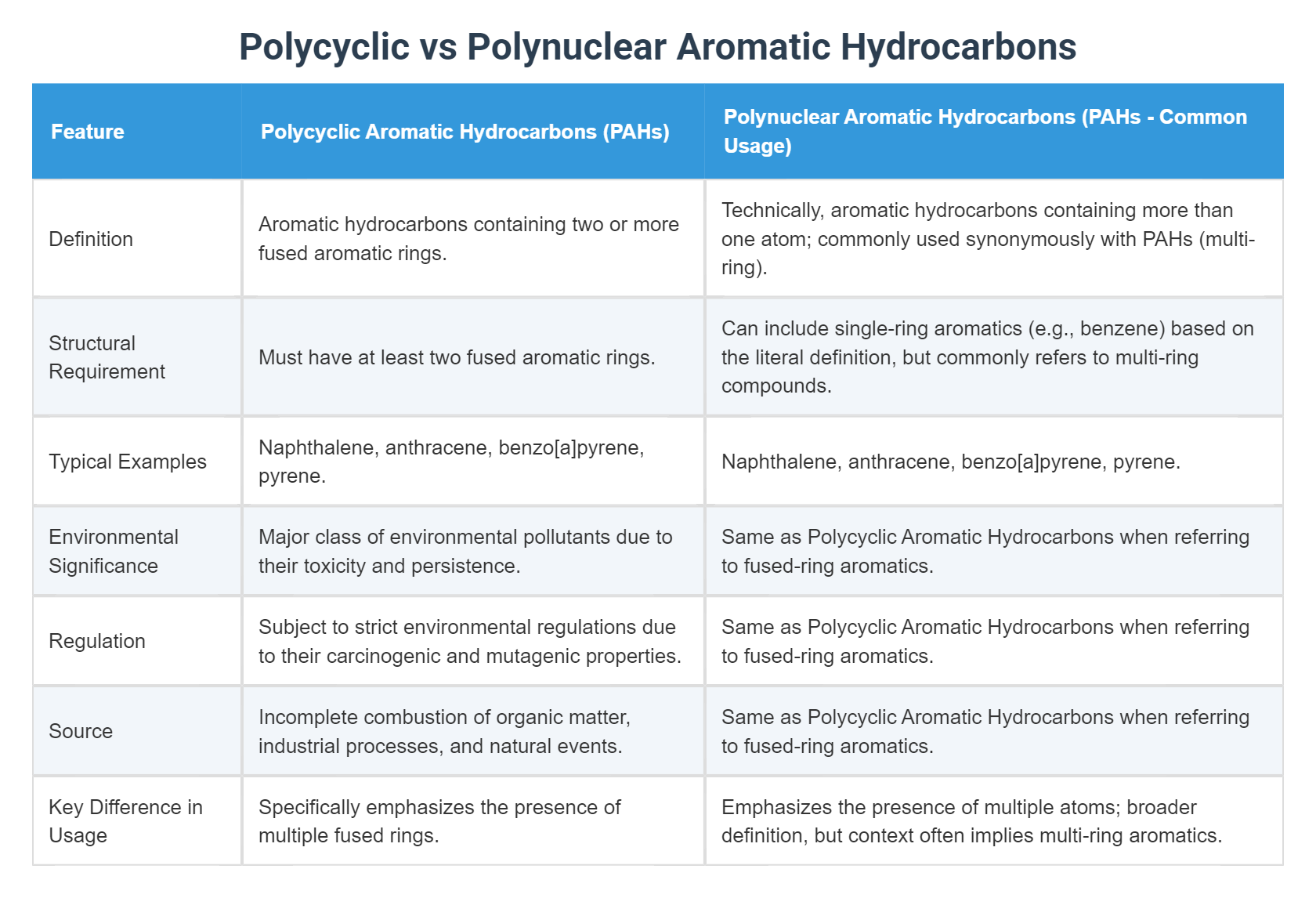 Polycyclic vs Polynuclear Aromatic Hydrocarbons