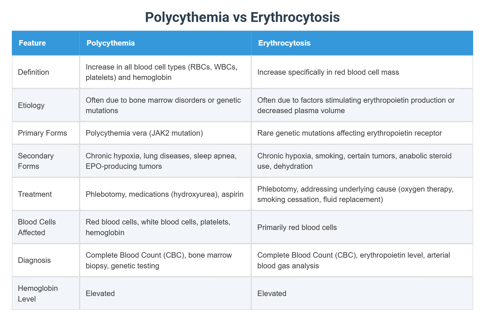 Polycythemia vs Erythrocytosis