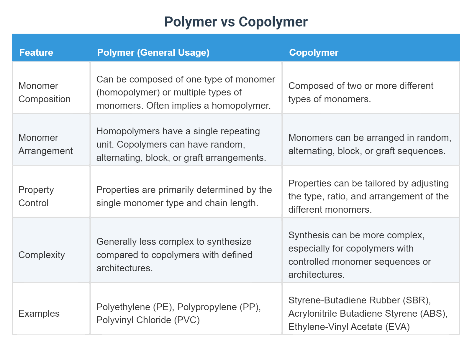 Polymer vs Copolymer