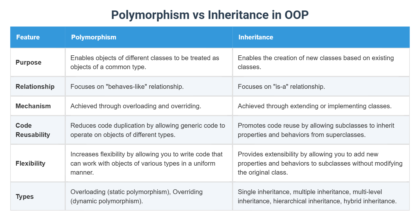Inheritance vs Interface in Java