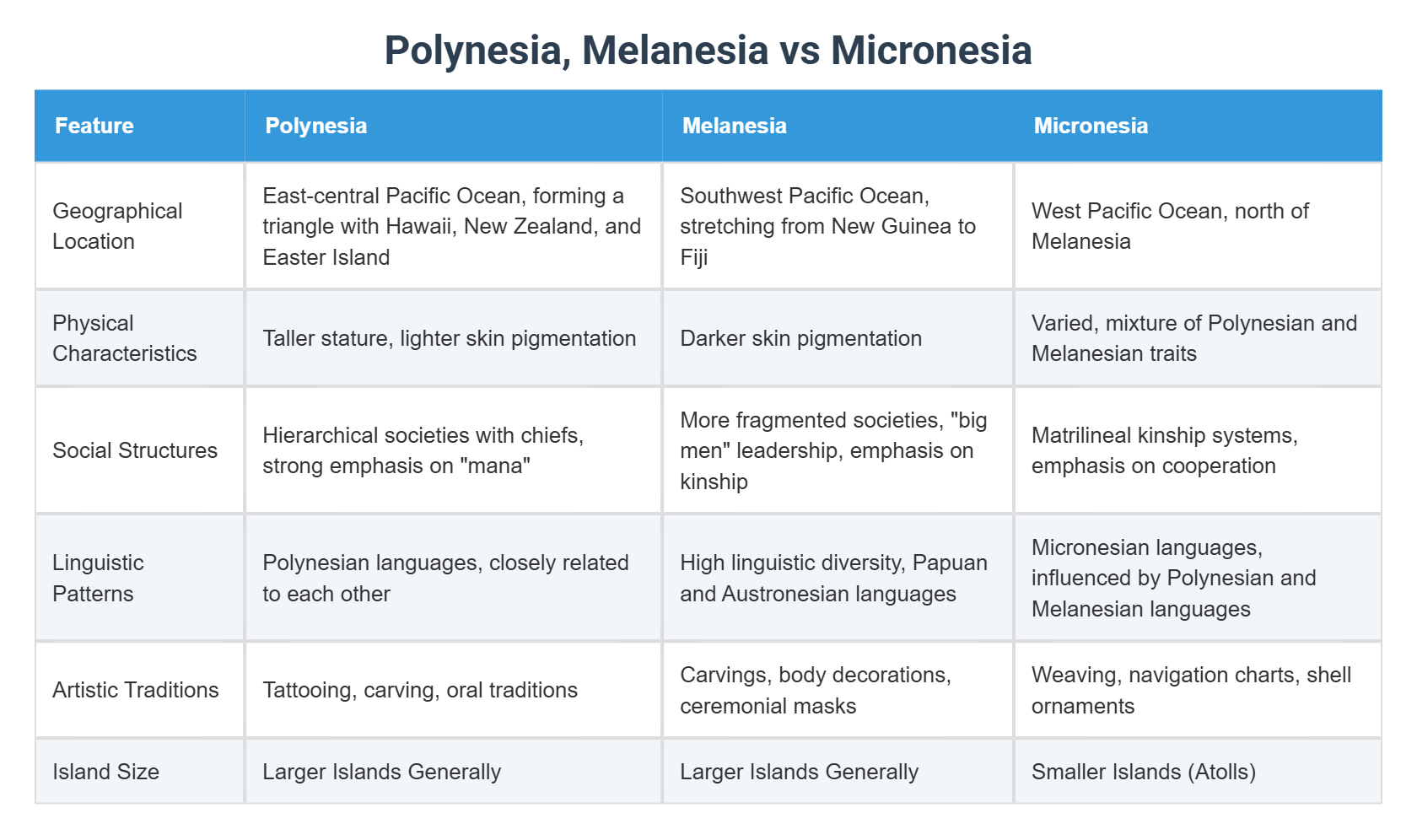 Polynesia, Melanesia vs Micronesia