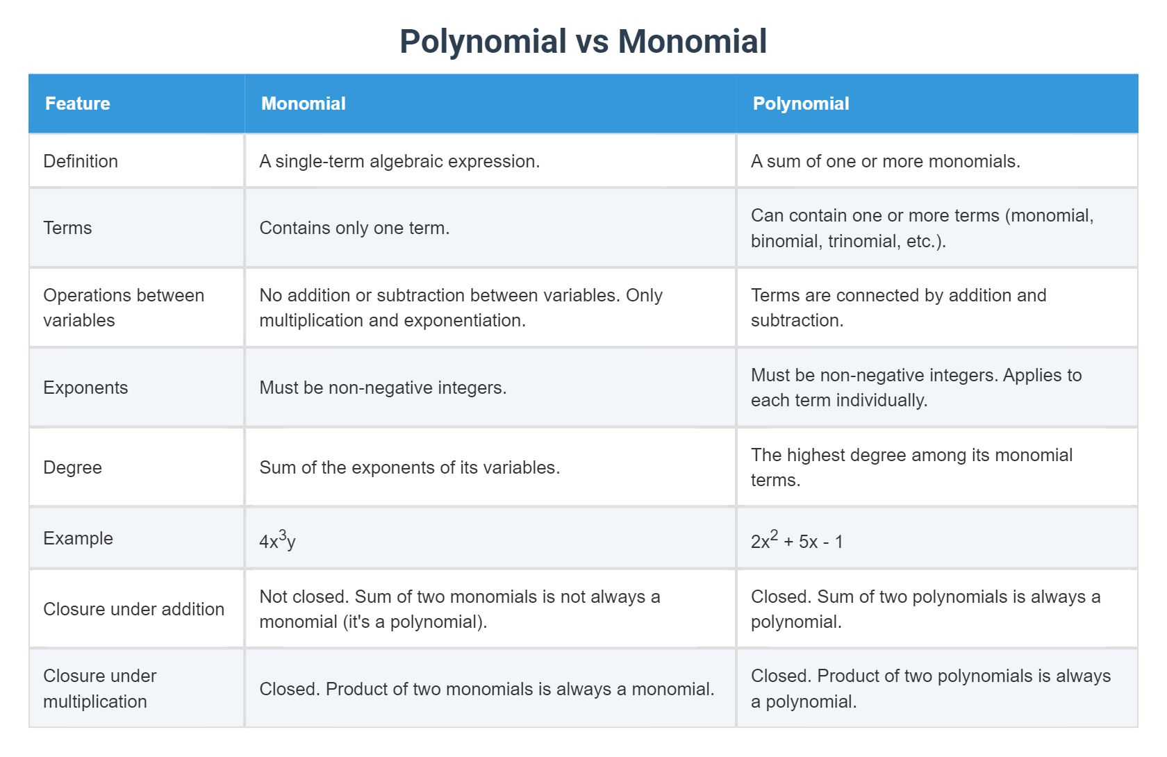 Polynomial vs Monomial