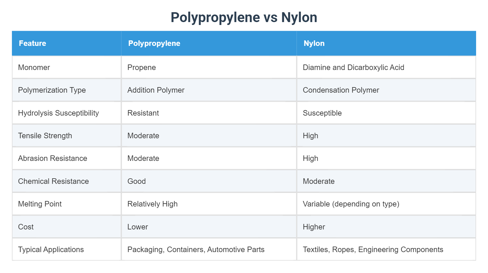 Polypropylene vs Nylon