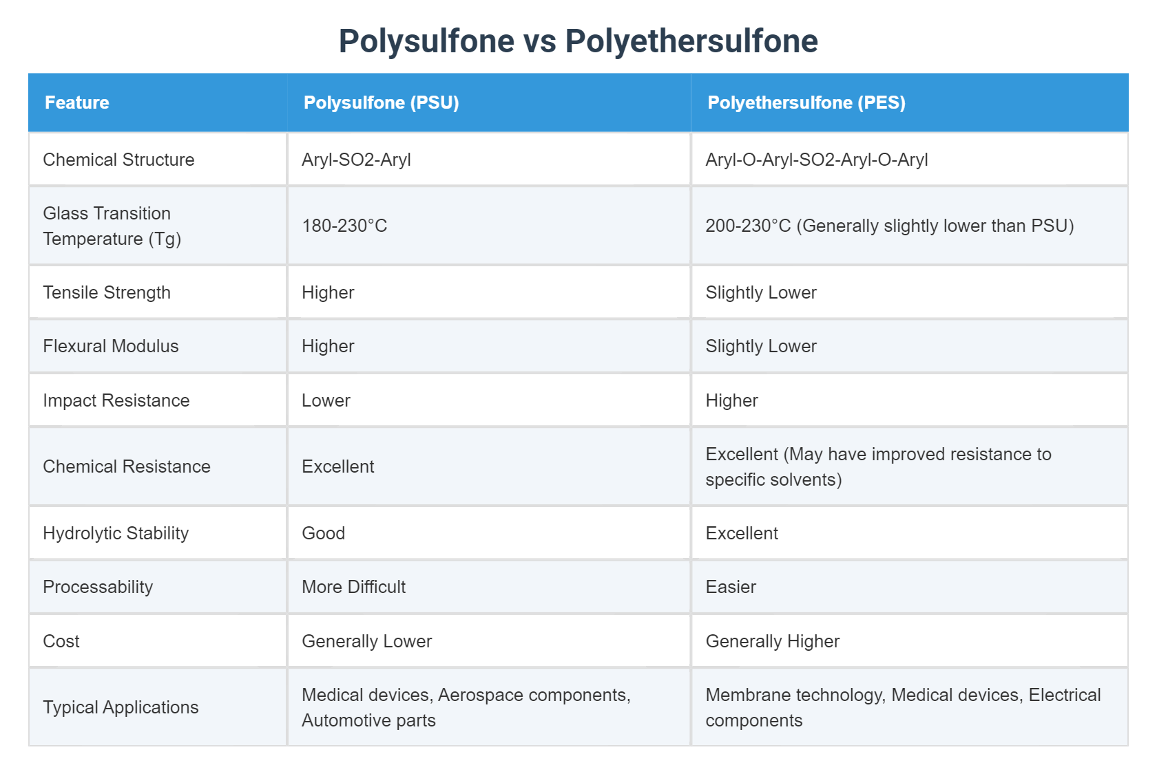 Polysulfone vs Polyethersulfone