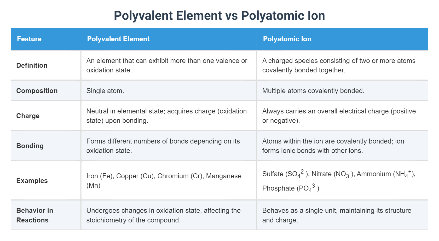 Polyvalent Element vs Polyatomic Ion