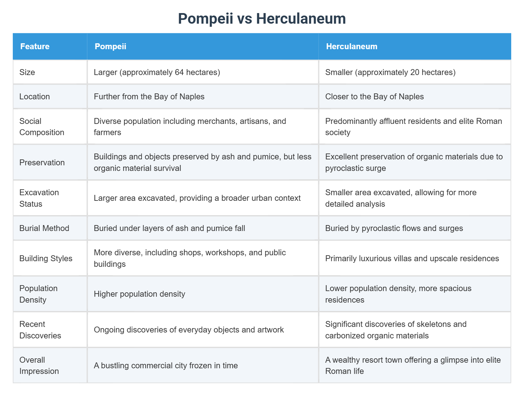 Pompeii vs Herculaneum