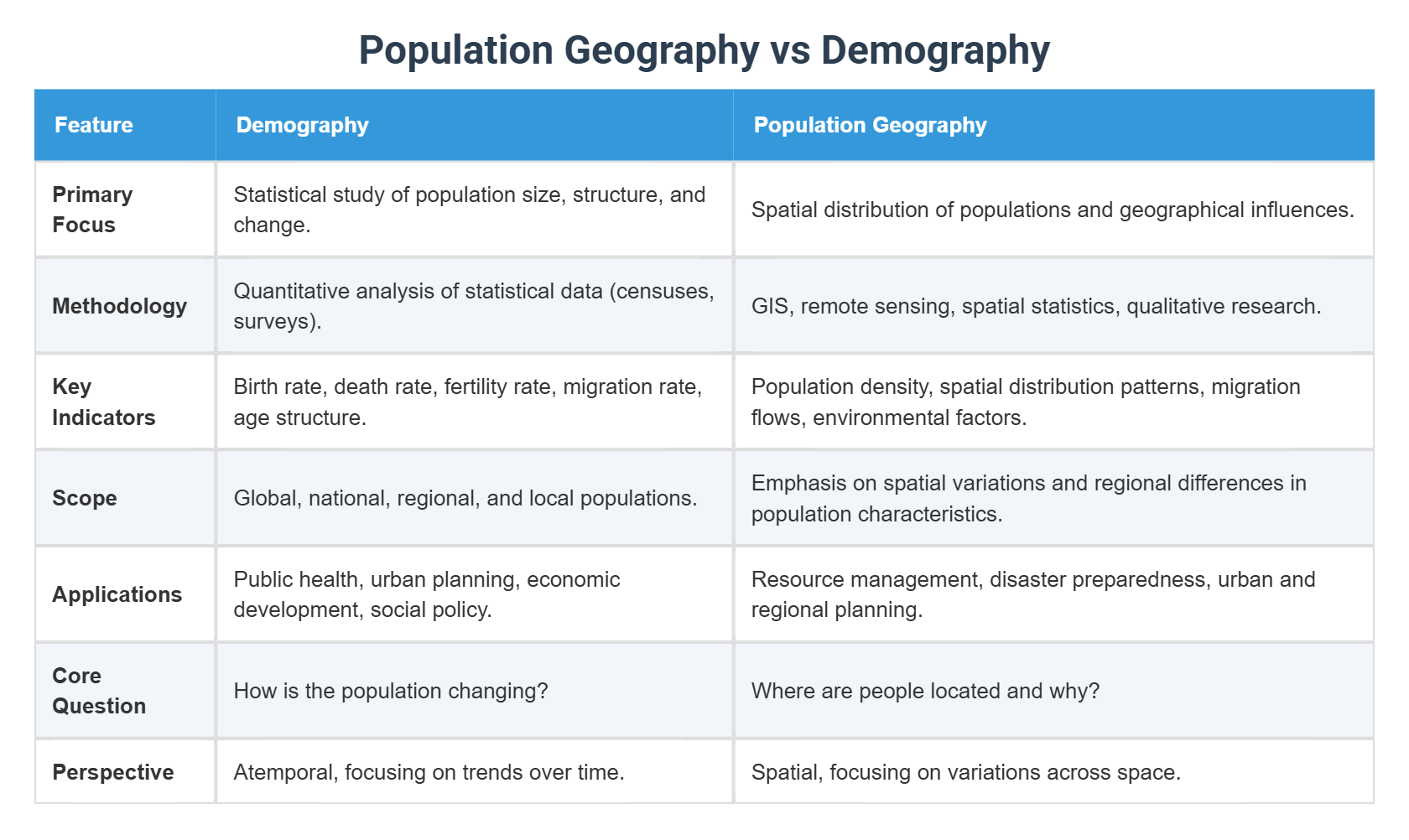 Population Geography vs Demography