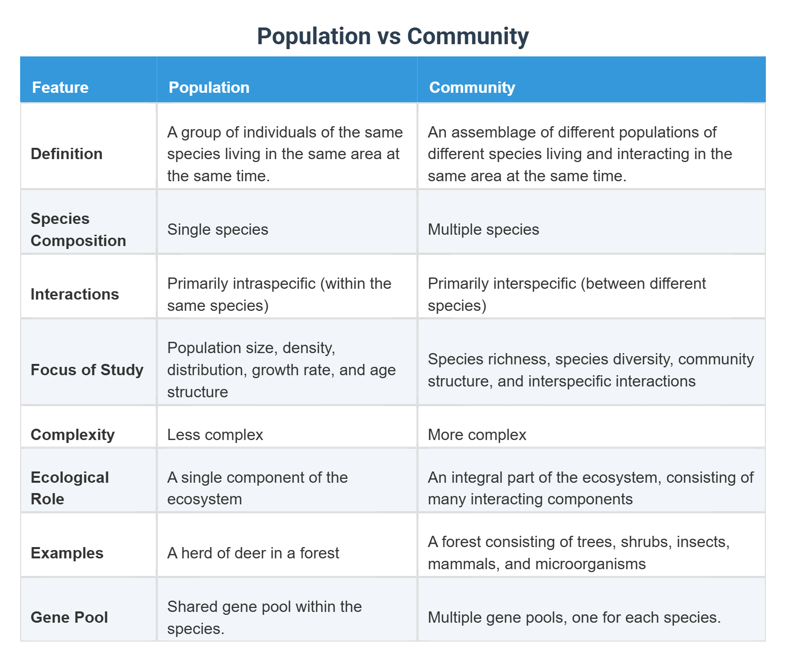 Population vs Community