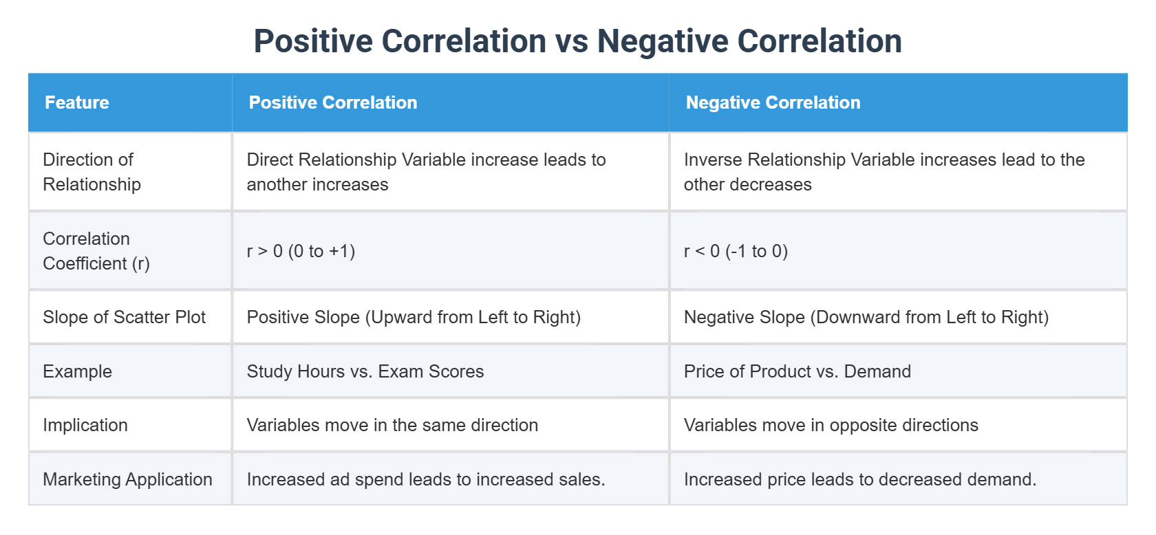 Positive Correlation vs Negative Correlation