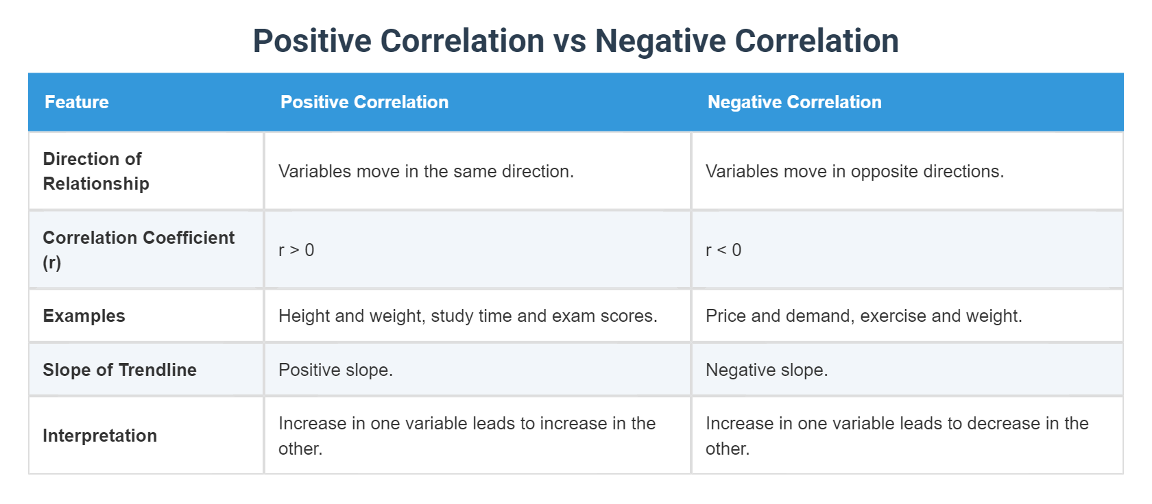 Positive Correlation vs Negative Correlation