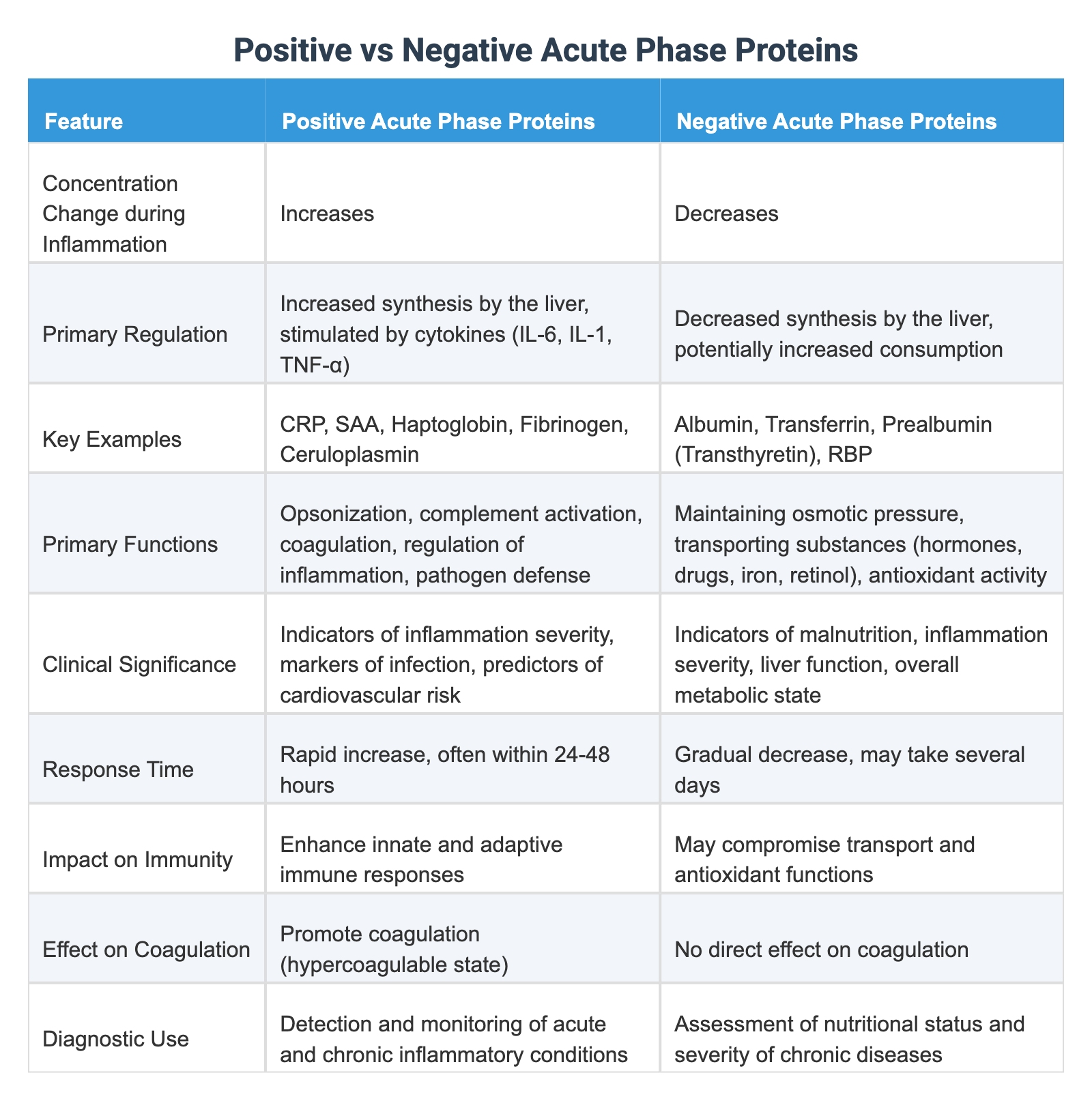 Positive vs Negative Acute Phase Proteins