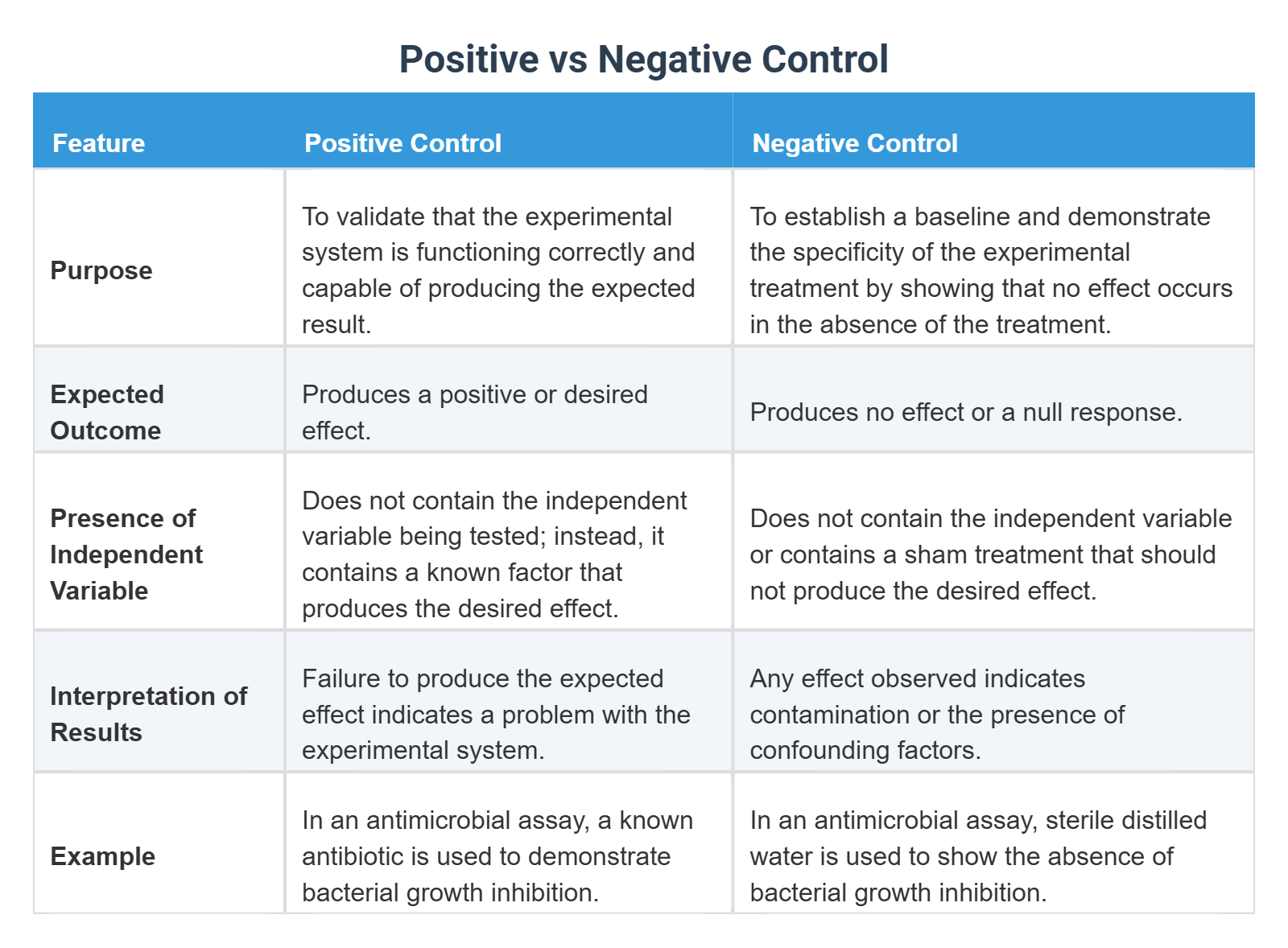 Positive vs Negative Control