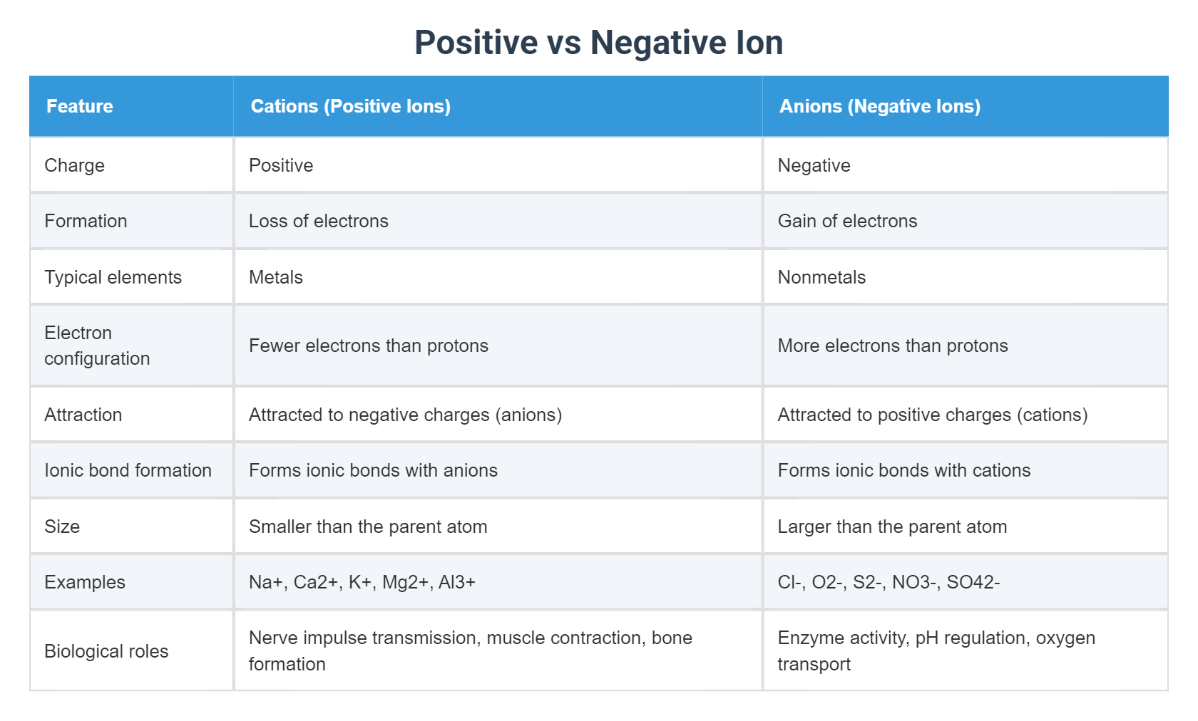 Positive vs Negative Ion
