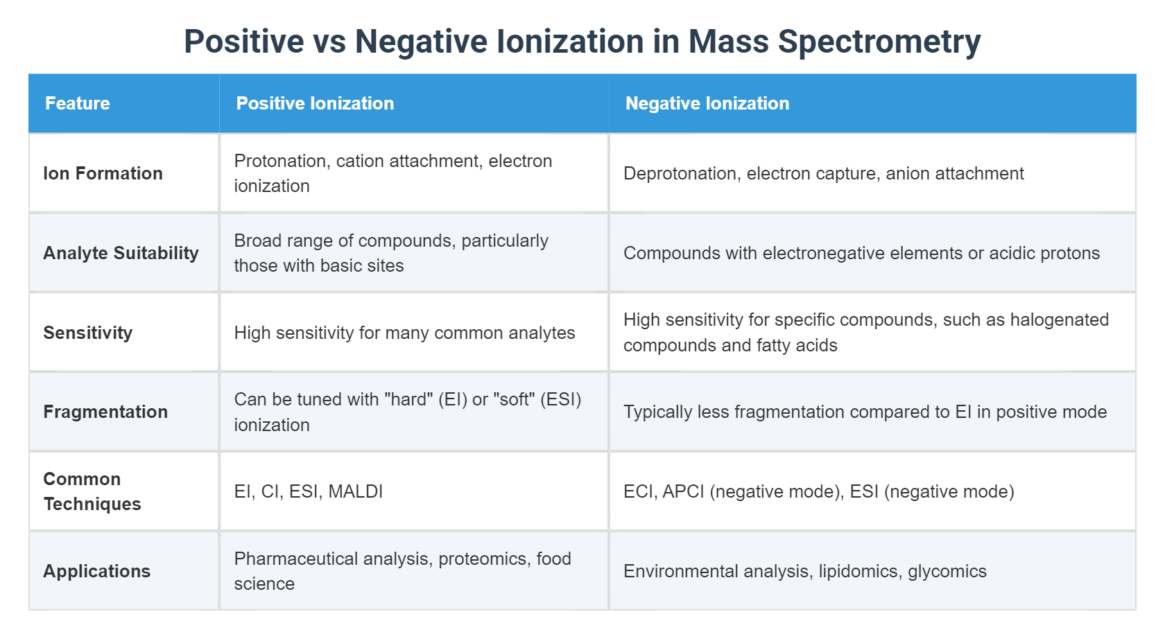 Positive vs Negative Ionization in Mass Spectrometry