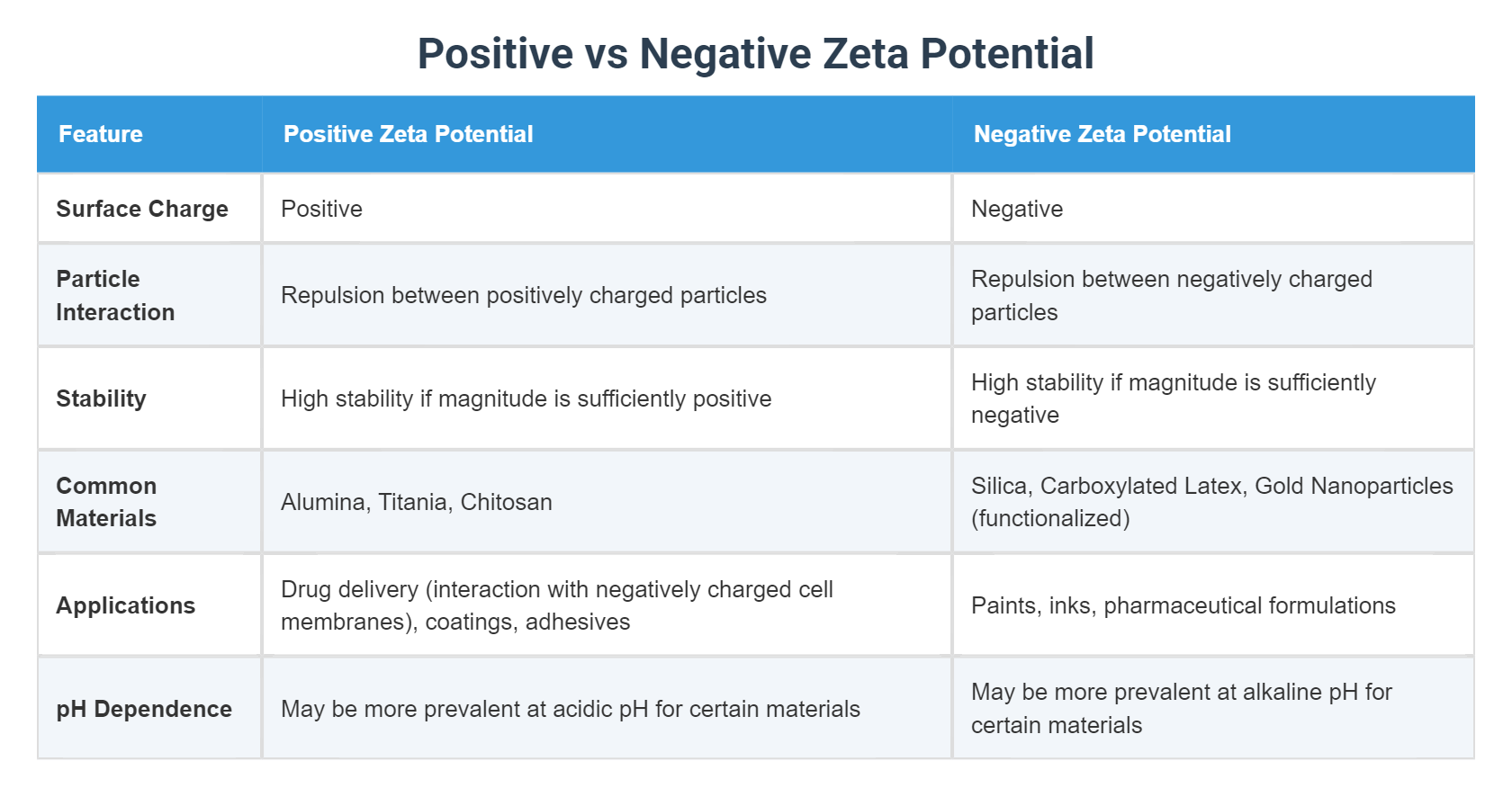 Positive vs Negative Zeta Potential