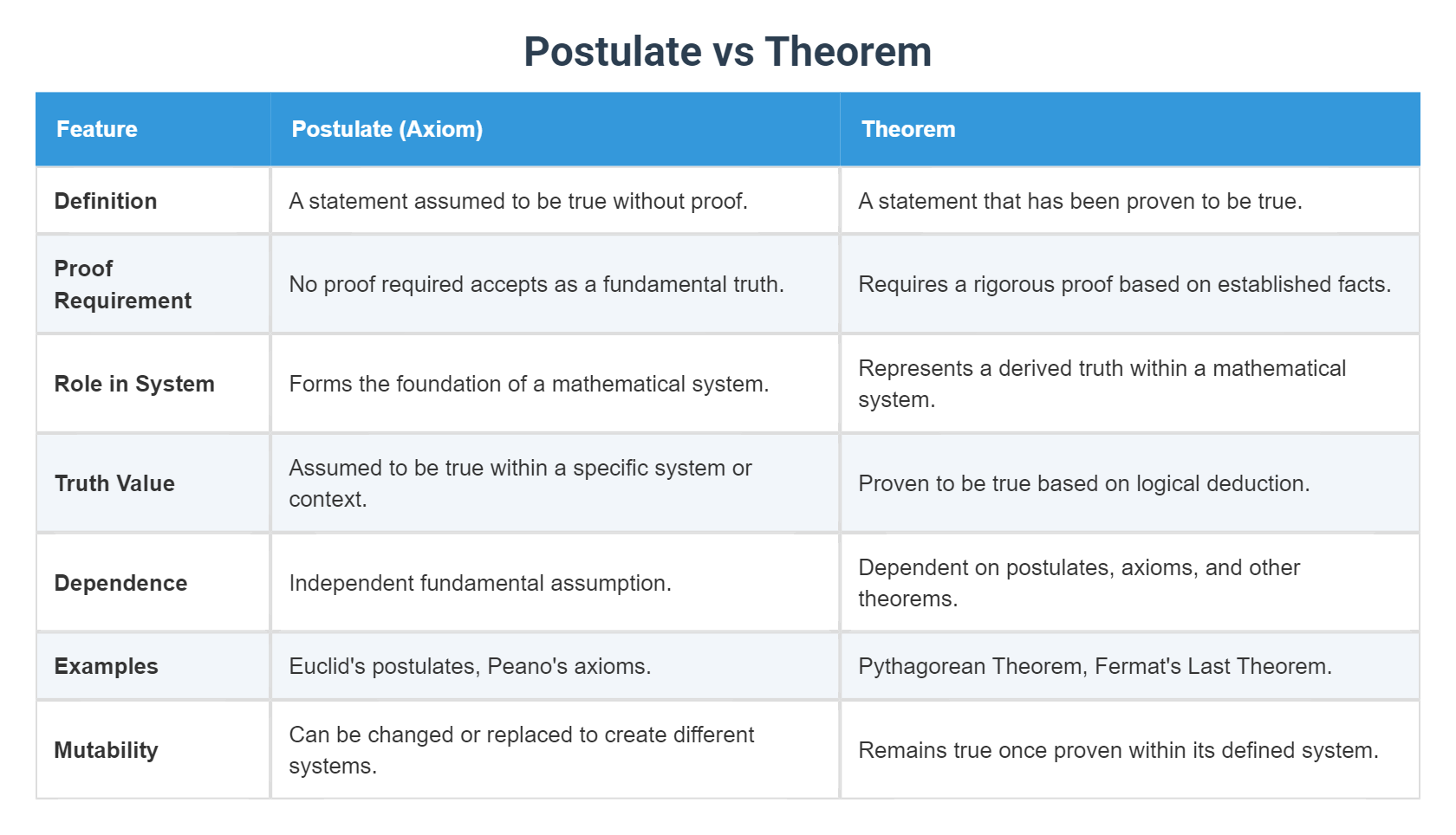 Postulate vs Theorem