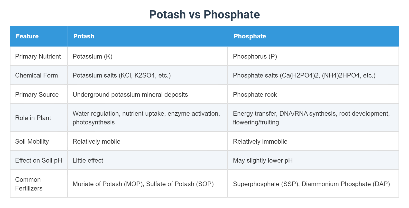 Potash vs Phosphate