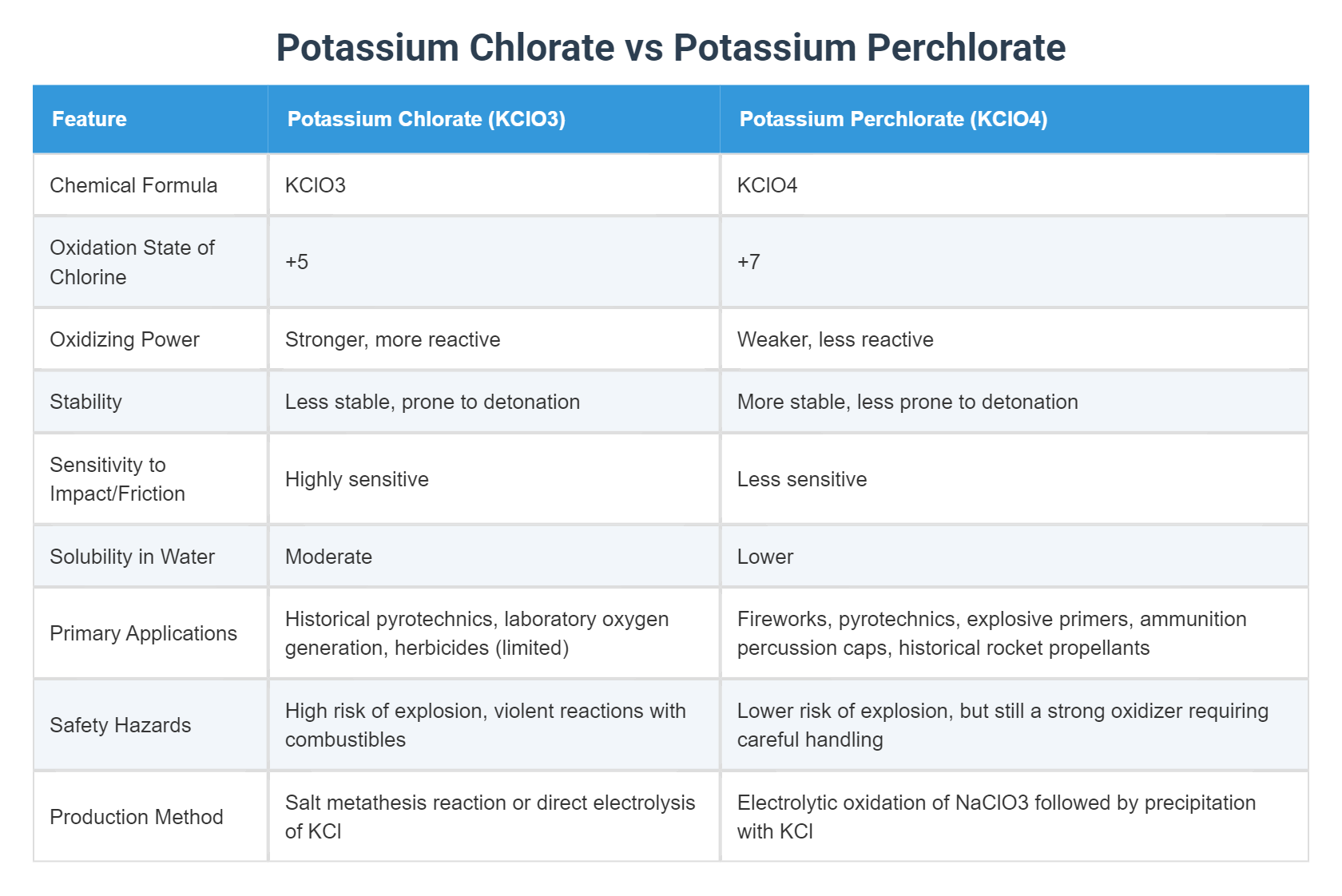 Potassium Chlorate vs Potassium Perchlorate