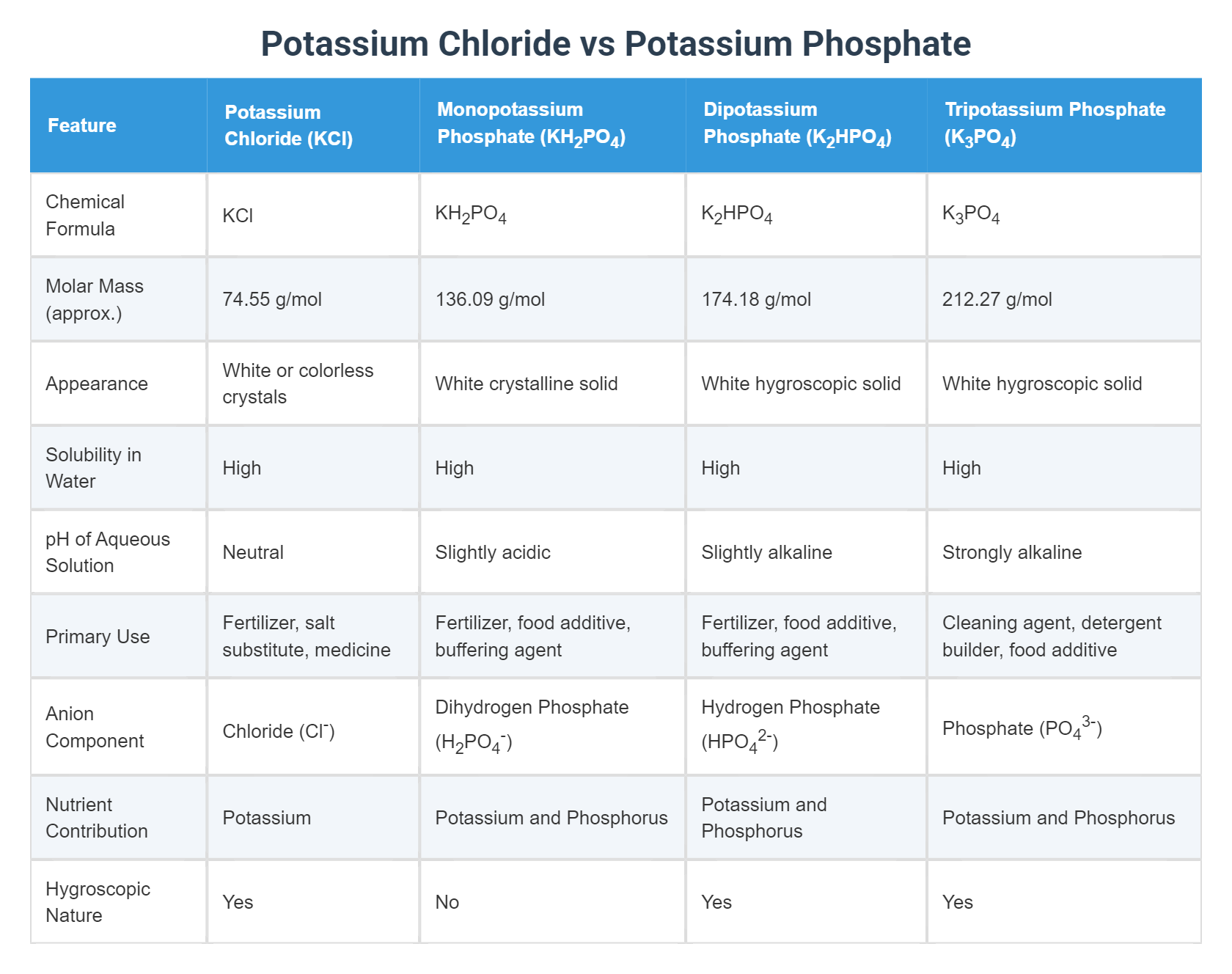 Potassium Chloride vs Potassium Phosphate
