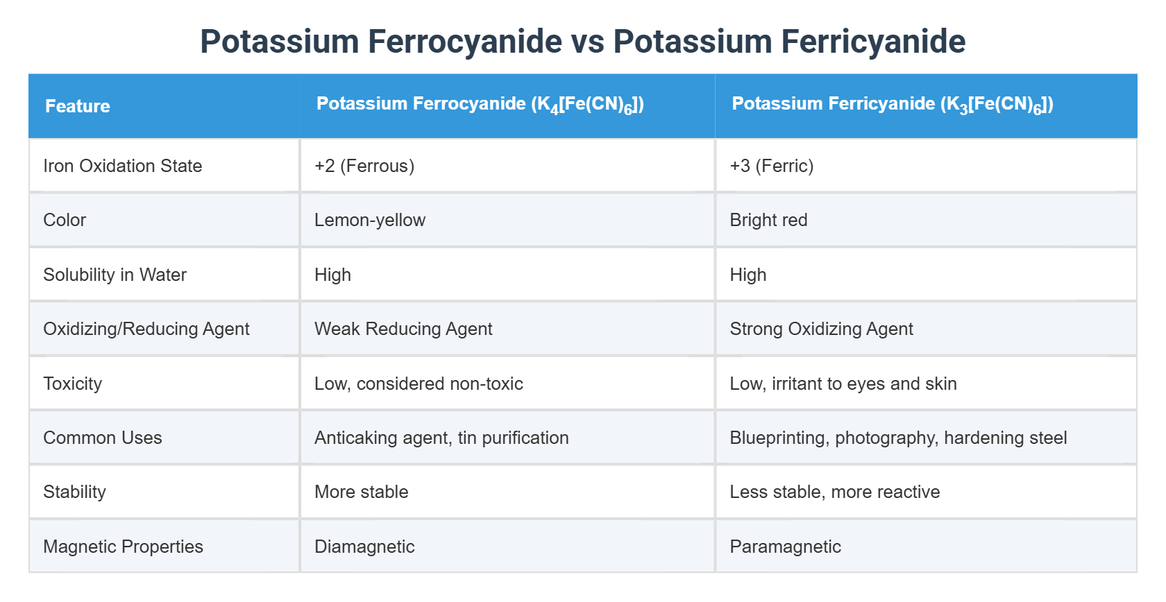 Potassium Ferrocyanide vs Potassium Ferricyanide