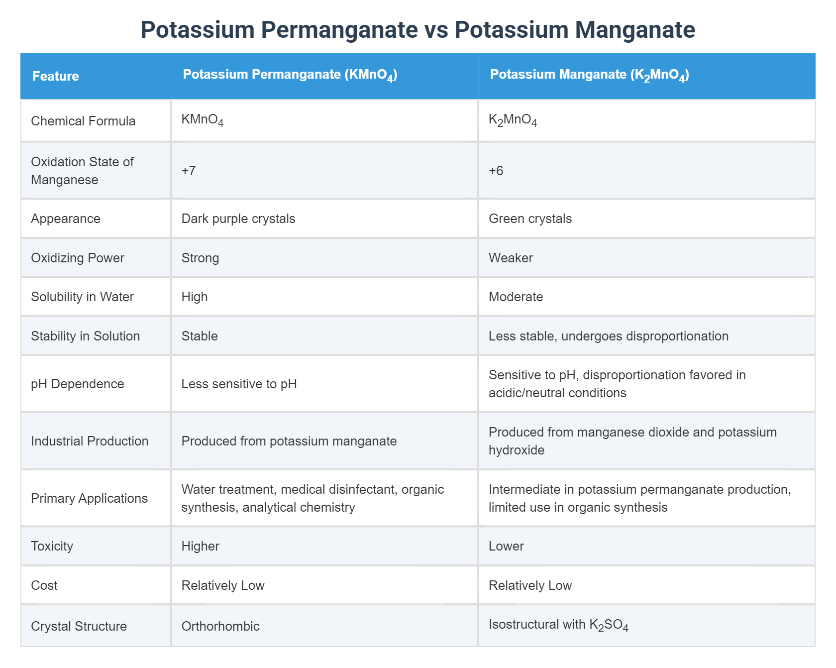 Potassium Permanganate vs Potassium Manganate