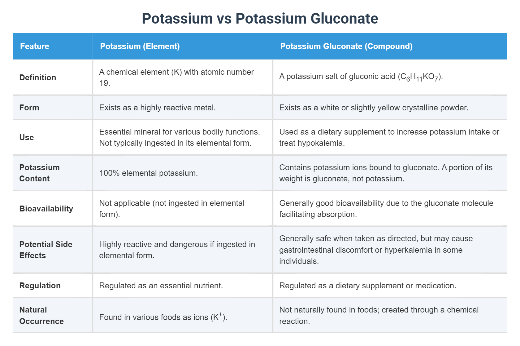 Potassium vs Potassium Gluconate