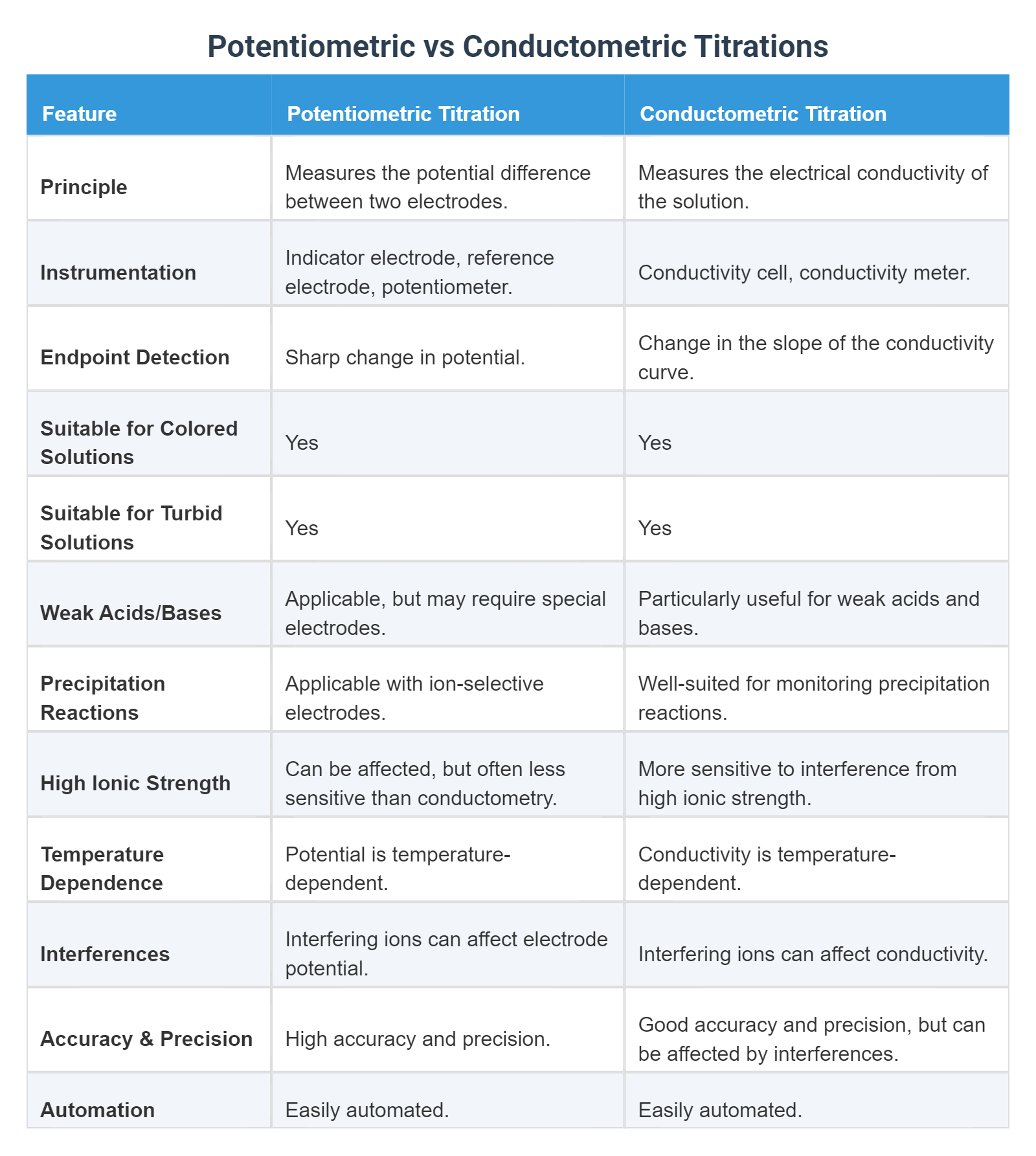 Potentiometric vs Conductometric Titrations