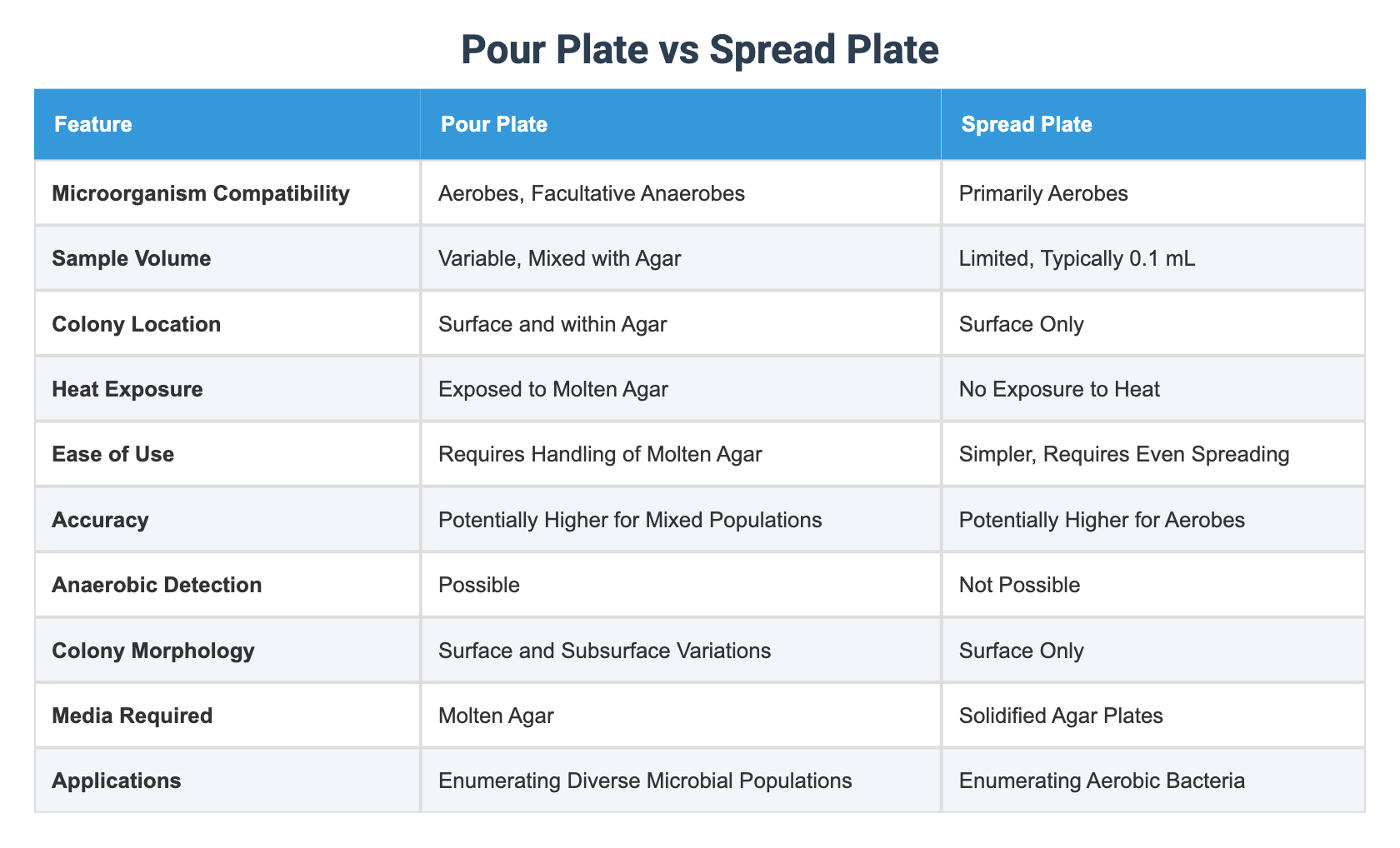 Pour Plate vs Spread Plate