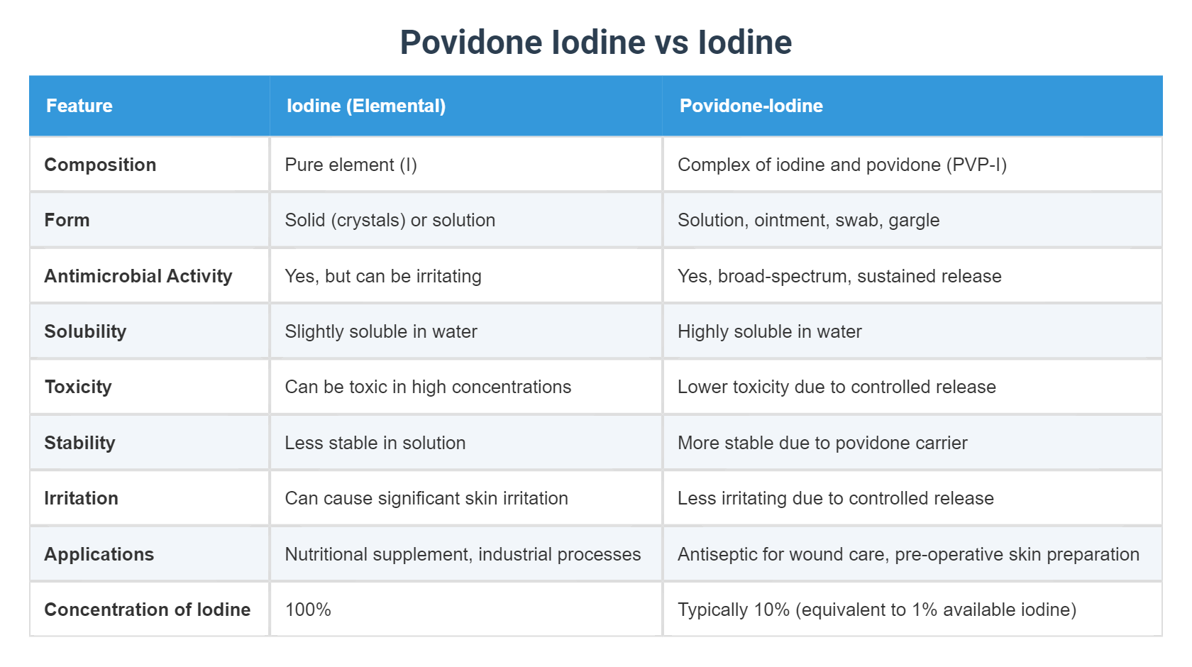 Povidone Iodine vs Iodine